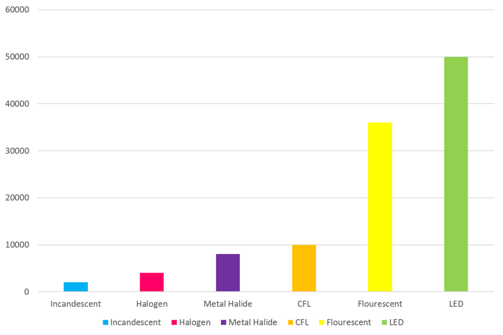 Benefits of LED Lights – 9 Key Benefits of LED Lighting